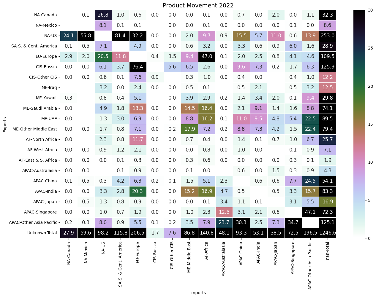 🛢️Understanding Crude & Product Trade Flows: Visualising the BP Review ...