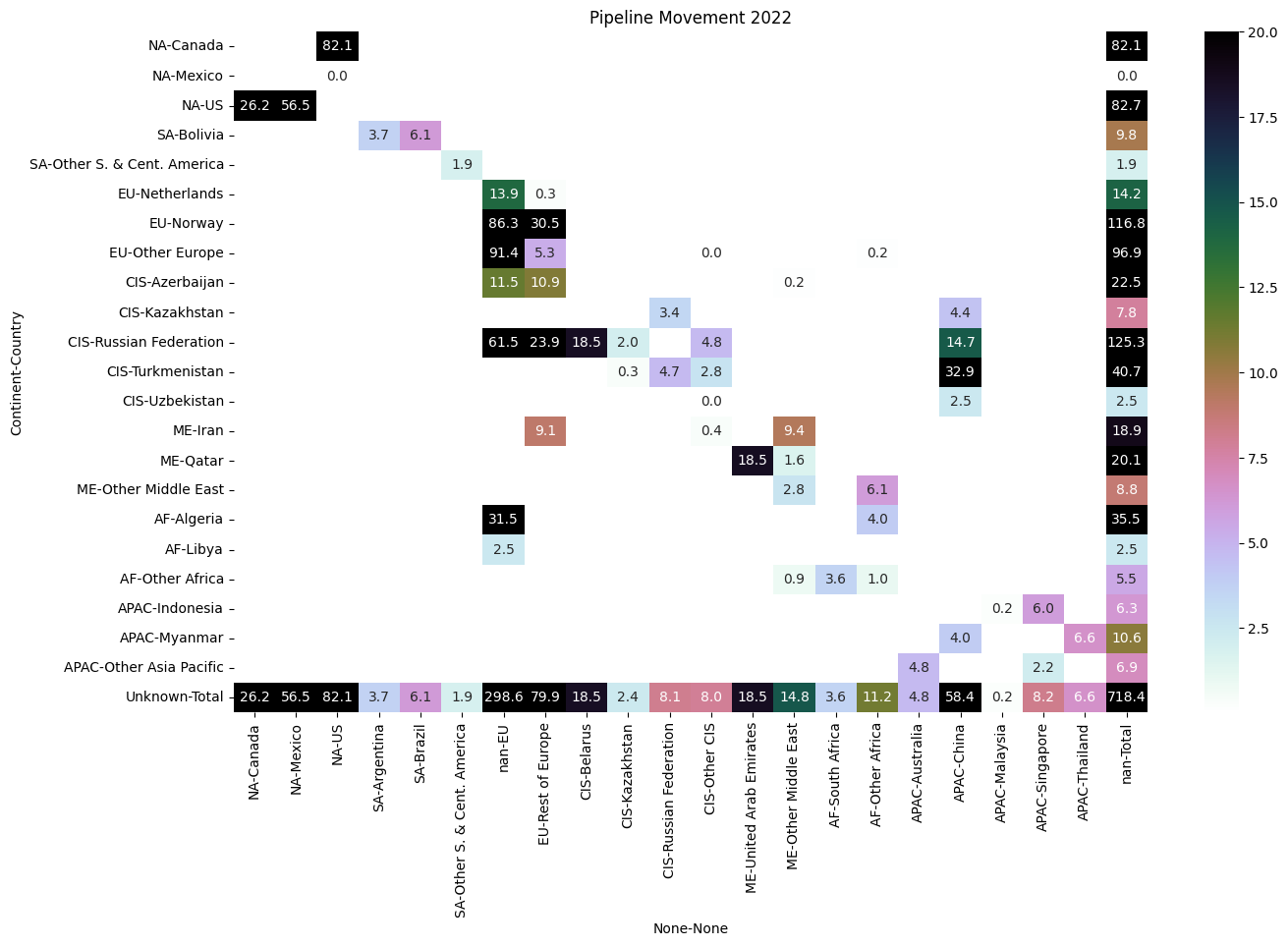 🛢️Understanding Crude & Product Trade Flows: Visualising the BP Review ...