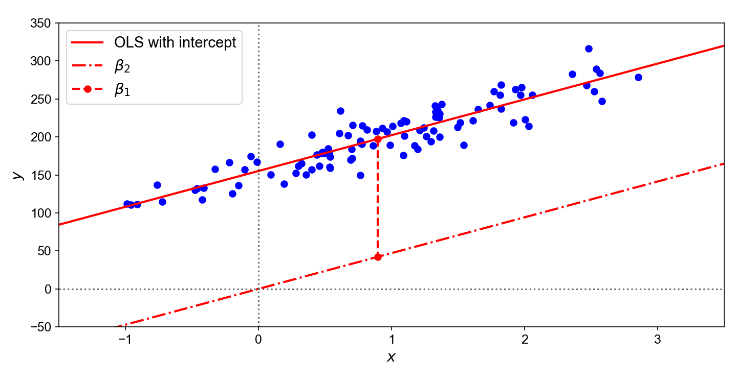 Intuiting the Frisch-Waugh-Lovell (FWL) Theorem · Analytic Musings