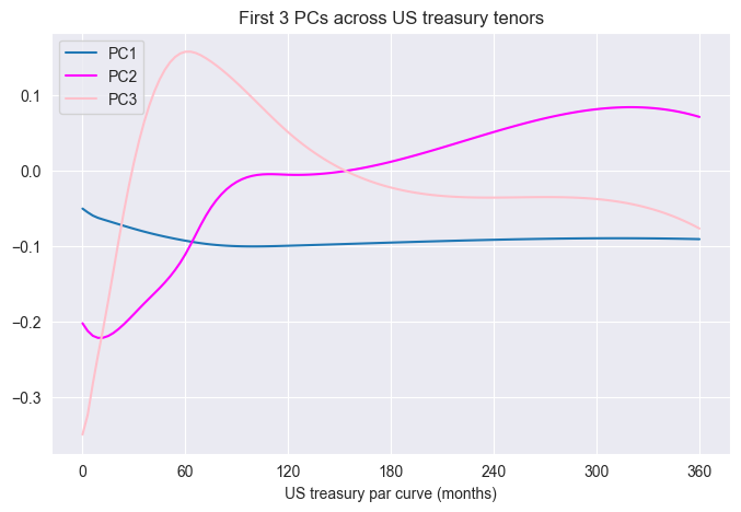 Paper Replication: Principles of Principal Components · Analytic Musings
